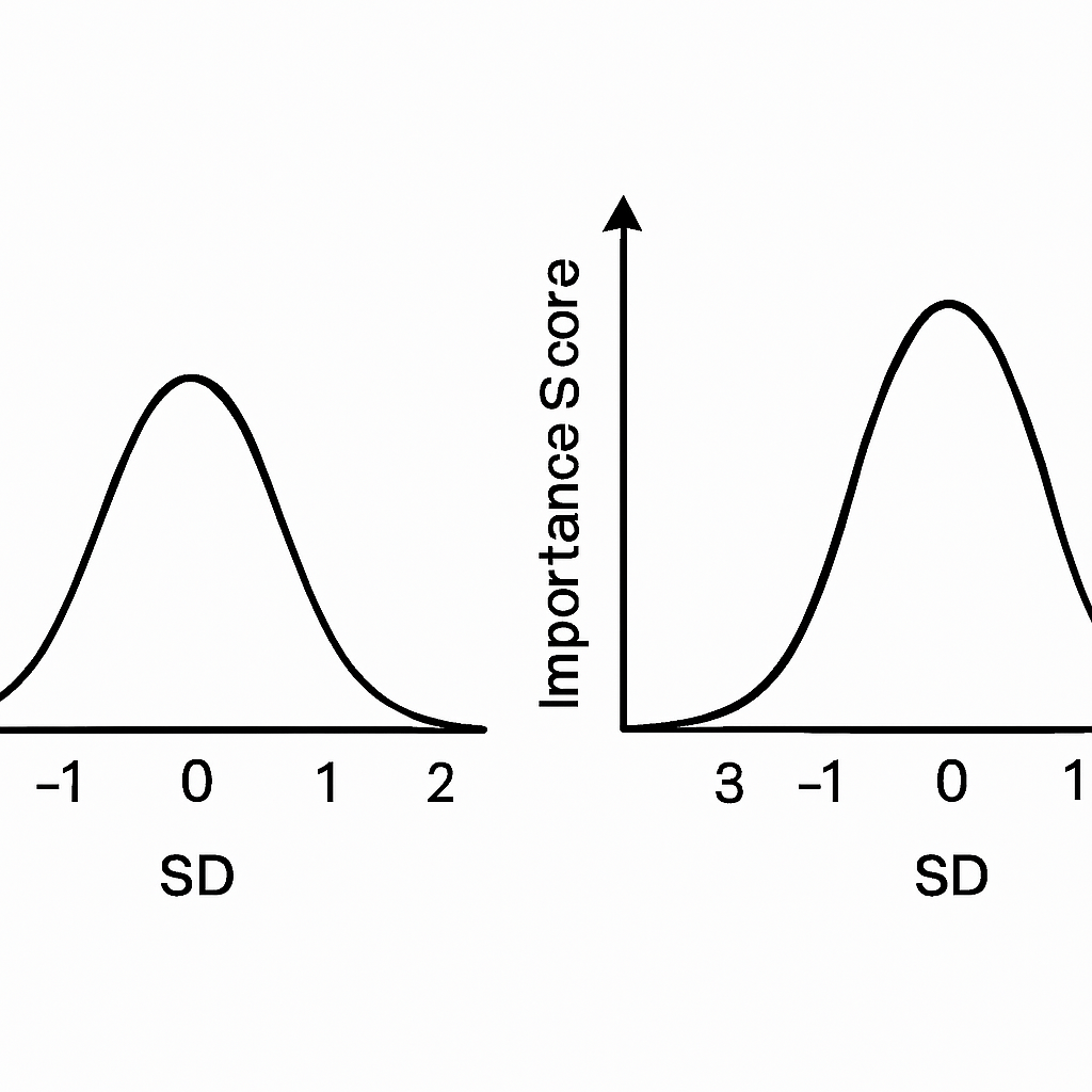 Standard Deviation Importance Calculator | Free Tool